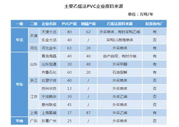 上海氯碱20万氯乙烯投建，PVC原材料市场格局生变_财富号_东方财富网